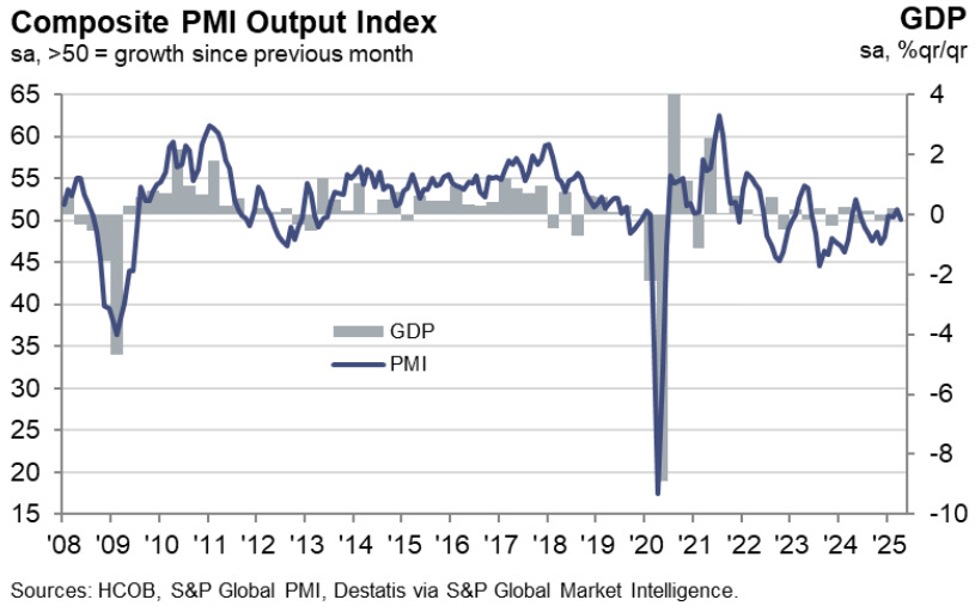 Germany April final services PMI 49.0 vs 48.8 prelim | investingLive